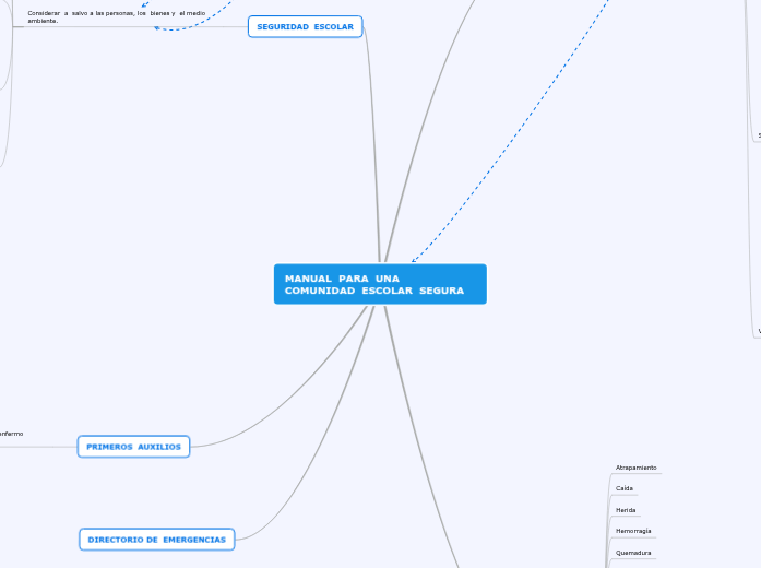 MANUAL PARA UNA COMUNIDAD ESCOLAR SEG...- Mind Map